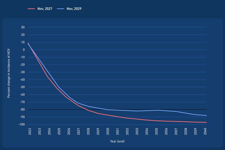 Developing a dynamic hepatitis C virus (HCV) transmission model | Medicus Economics