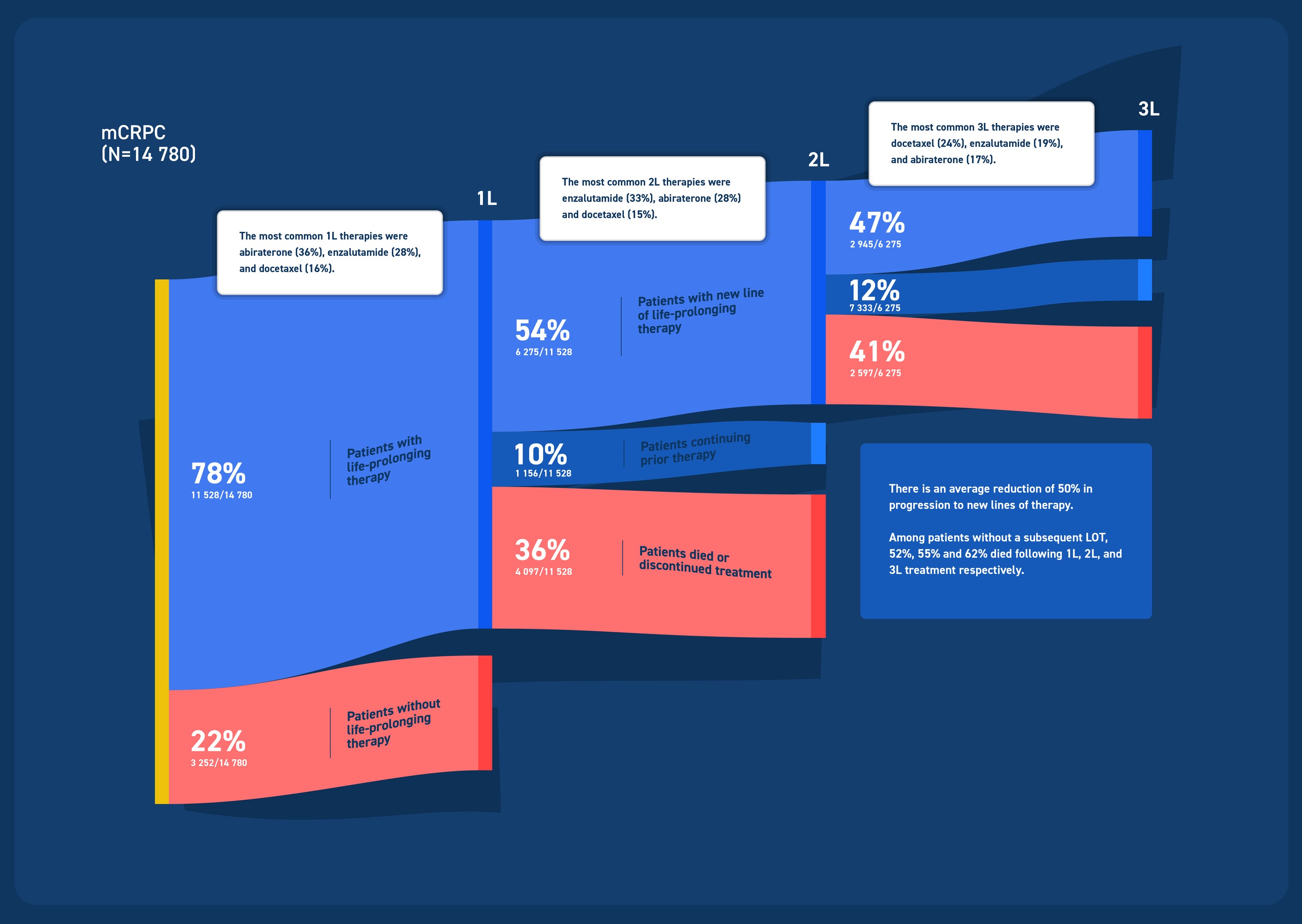 Medicare insights into patients with mCRPC | Medicus Economics