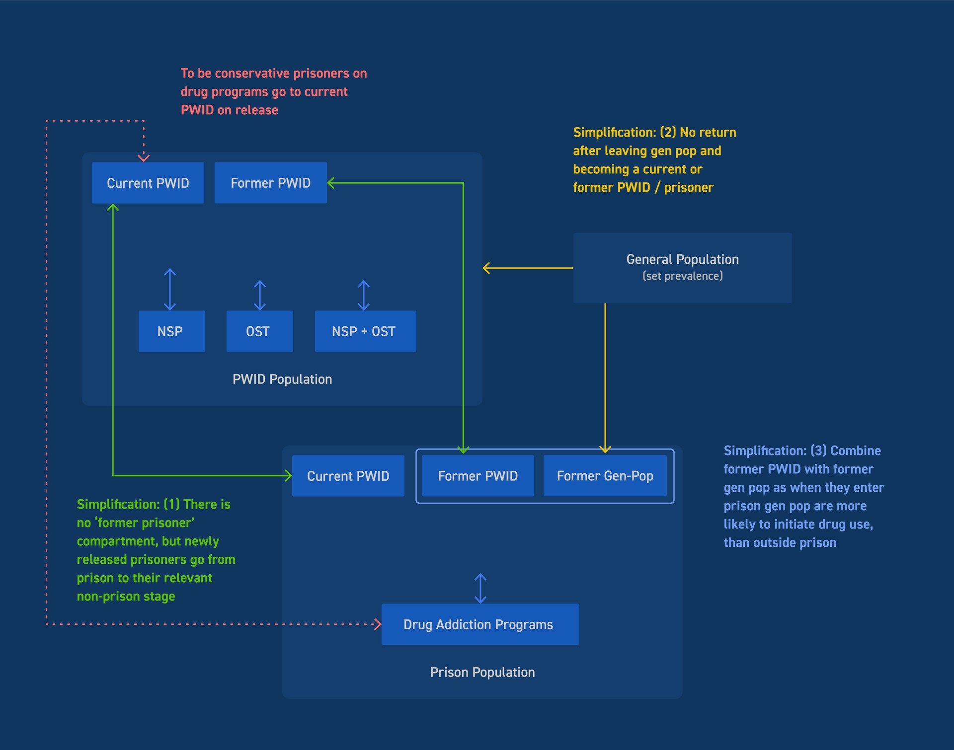 Developing a dynamic hepatitis C virus (HCV) transmission model | Medicus Economics